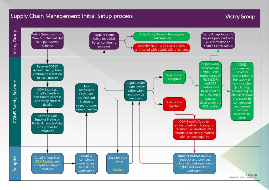 Vistry Group - Supplier Journey (initial) - CQMS