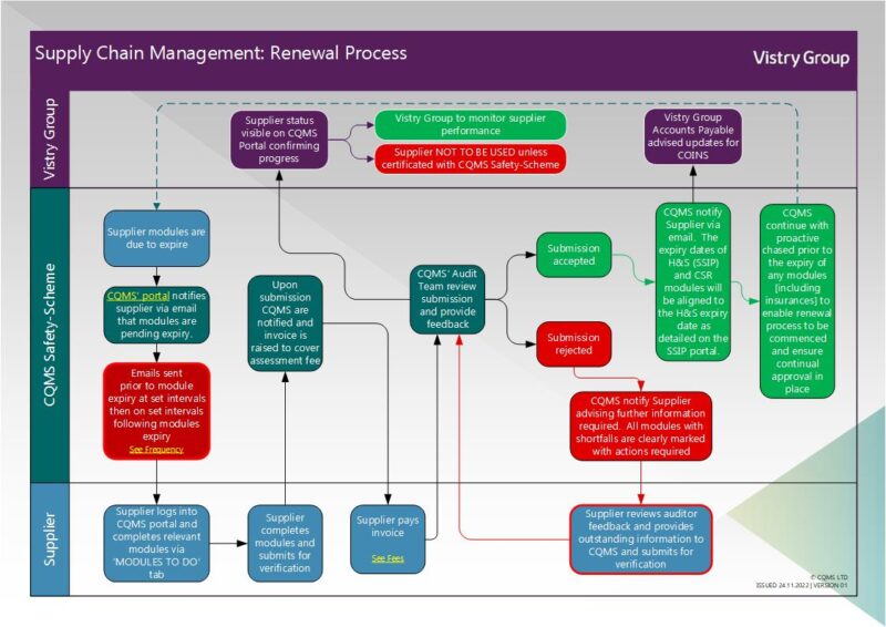 Vistry Group - Supplier Journey (renewal) - CQMS